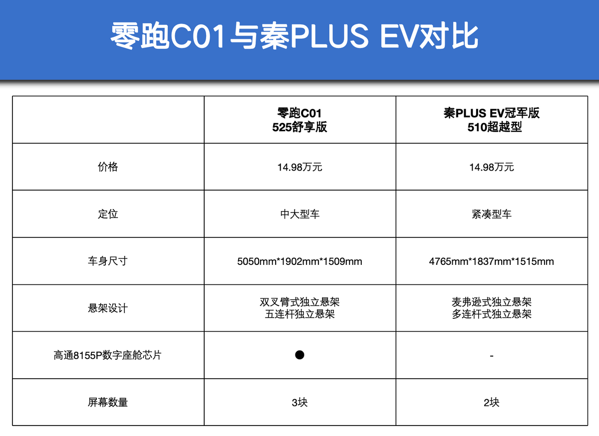 老牌比亚迪硬碰零跑C01，综合实力对比谁能赢_搜狐汽车_搜狐网