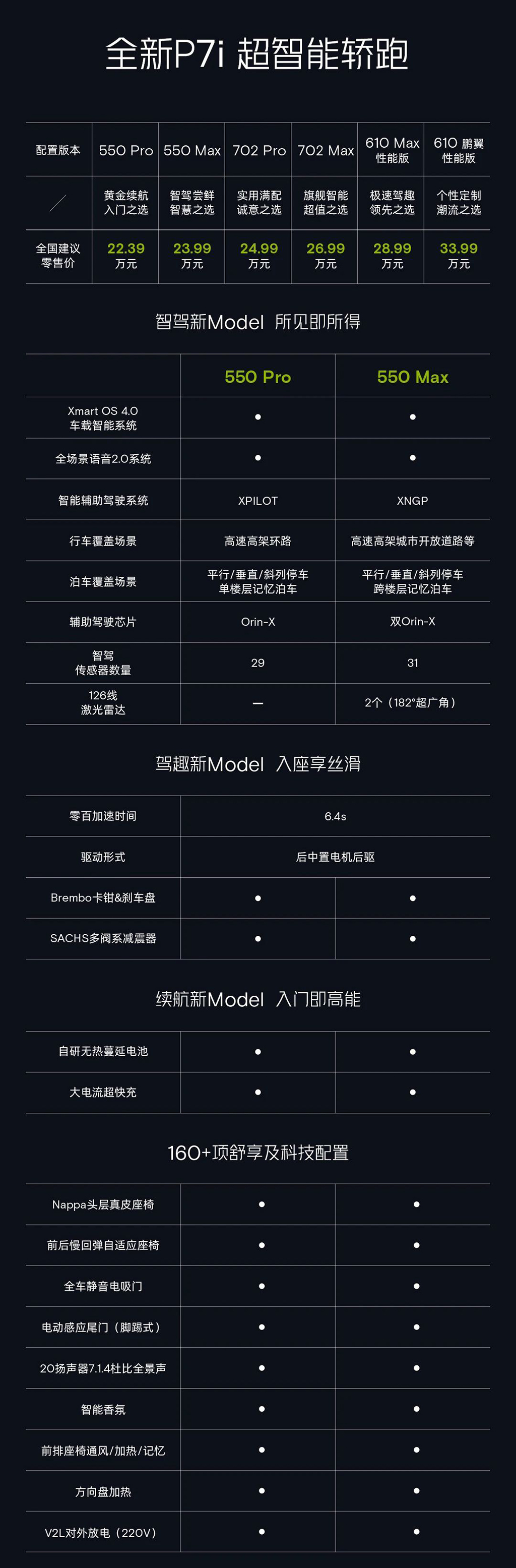 降低智驾门槛 小鹏P7i新车型售22.39万起_搜狐汽车_搜狐网