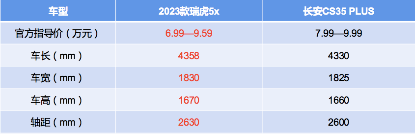 没有套路，23款瑞虎5x全面KO长安CS35 PLUS，任意旧车置换抵2万元！_搜狐汽车_搜狐网
