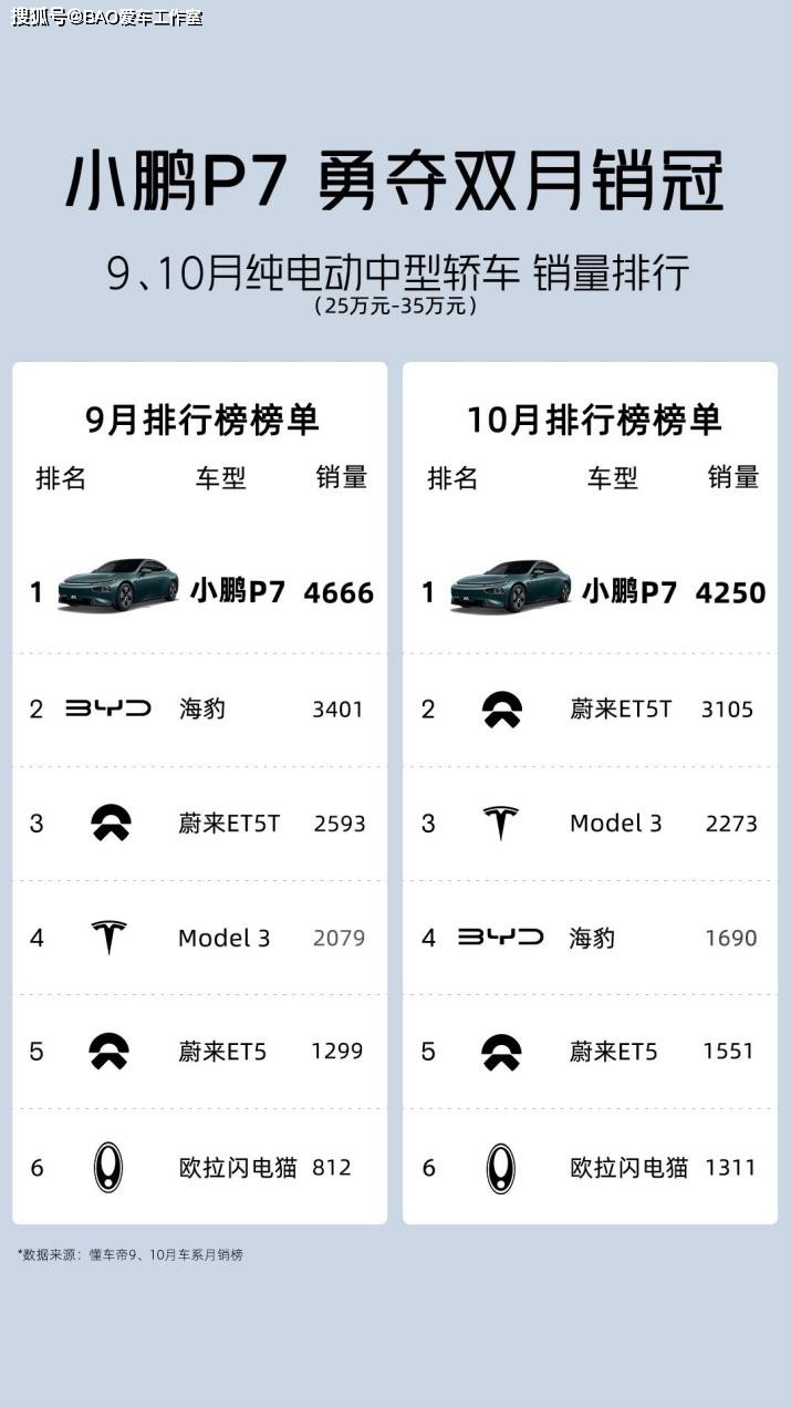 小鹏P7i领卷20万级智能纯电中型轿跑市场，全系20.89万元起_搜狐汽车_搜狐网