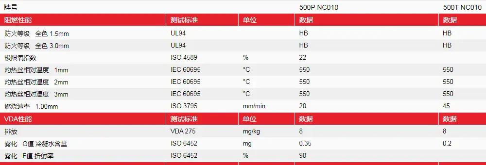 POM 美国杜邦500P与500T有什么差别_搜狐汽车_搜狐网