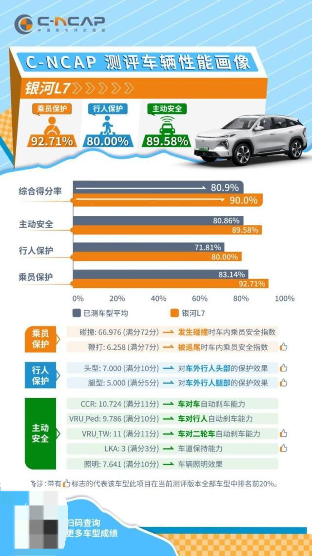 不给其他车企活路，银河L7成首个获得C-NCAP五星认证的电混SUV_搜狐汽车_搜狐网