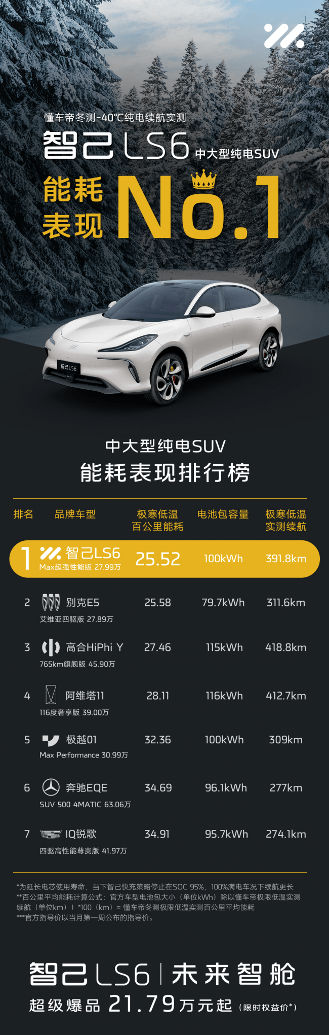 智己LS6三电超强，实测续航超强、能耗超低！_搜狐汽车_搜狐网