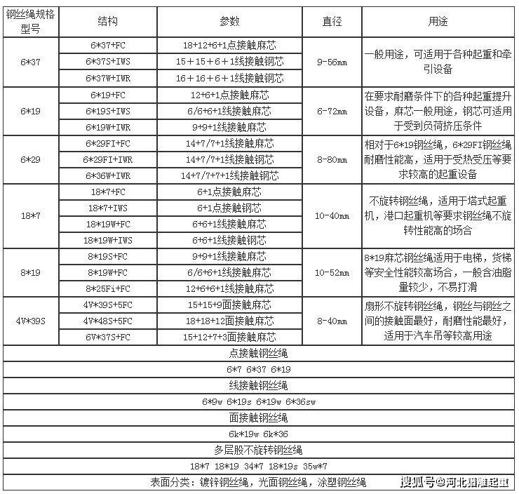 钢丝绳有哪些型号？_吨位