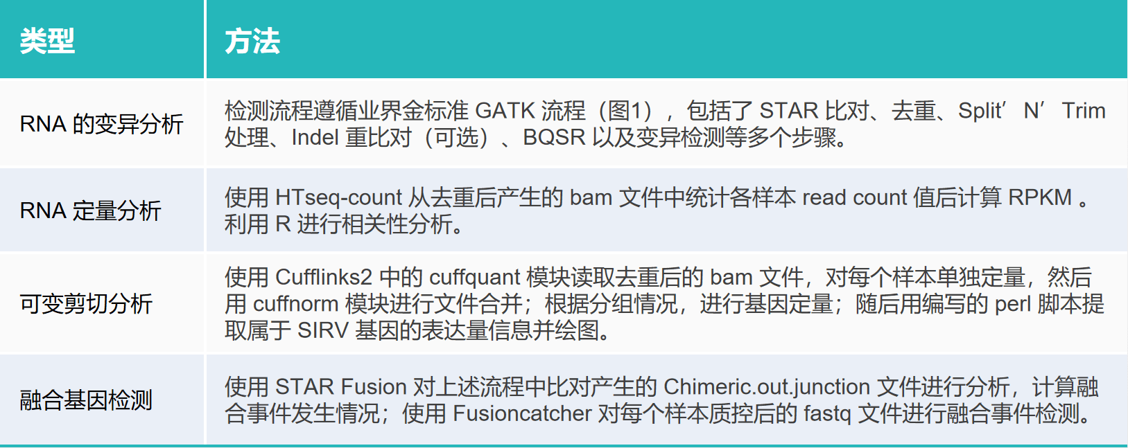 靶向RNA-seq全面解决方案和加速分析，只看这篇就够了！_检测