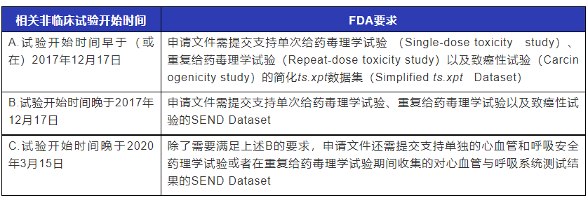 FDA对SEND Dataset的强制要求_临床
