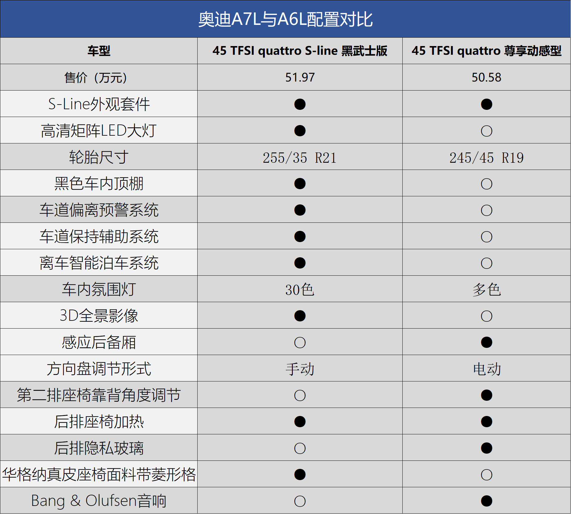 本是同根生 上汽奥迪A7L 2.0T与一汽-奥迪A6L 2.0T该如何选？_搜狐汽车_搜狐网