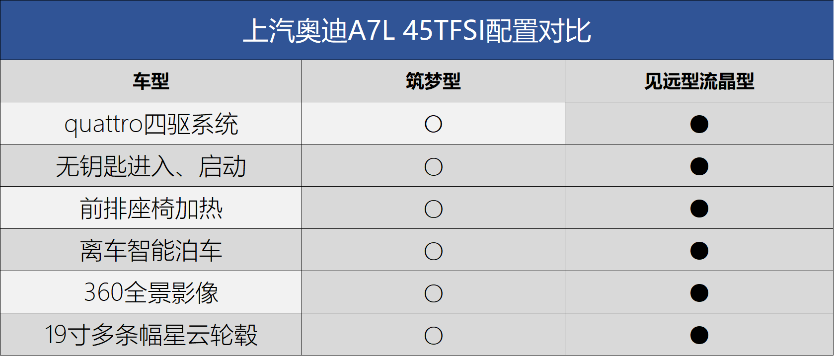 本是同根生 上汽奥迪A7L 2.0T与一汽-奥迪A6L 2.0T该如何选？_搜狐汽车_搜狐网