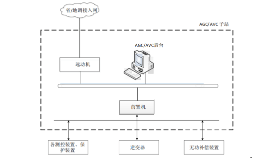 光伏AVC电压无功控制系统和AGC有功功率控制系统_调节_目标_调度