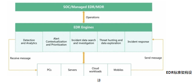 EDR“向未来” | 360 EDR实现SaaS化、智能化双轮驱动_检测_威胁_终端