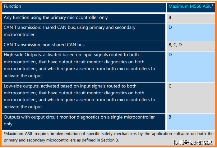 满足ISO 26262 ASIL-D功能安全的整车控制器，你不了解一下吗？_搜狐汽车_搜狐网