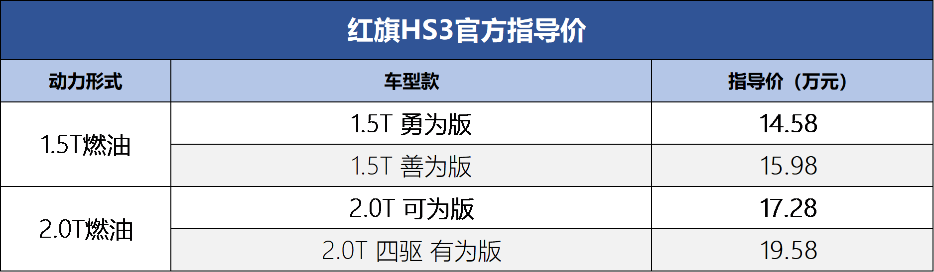 官方指导价14.58-19.58万元 红旗HS3正式上市_搜狐汽车_搜狐网