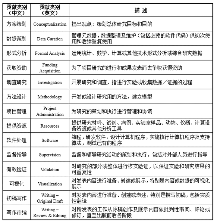 投稿时需要附上CRediT Author Statement，怎么写？_角色_贡献_期刊