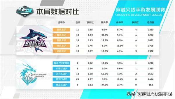 CFDL回顾BS.F平稳发挥2：0优胜于SV.EPAG.Y后期发力21取胜WE.A_保卫者