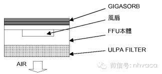 一文掌握洁净室中FFU的应用及设备选型安装_搜狐汽车_搜狐网