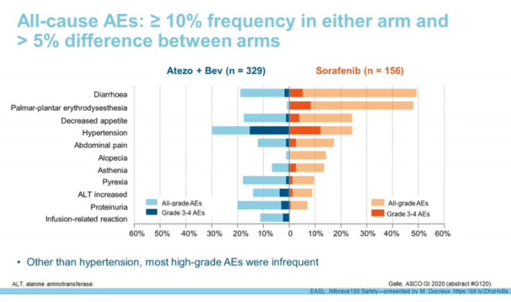 EASL2020丨UPDATE！肝癌治疗药物全新临床数据，一网打尽_索拉非尼
