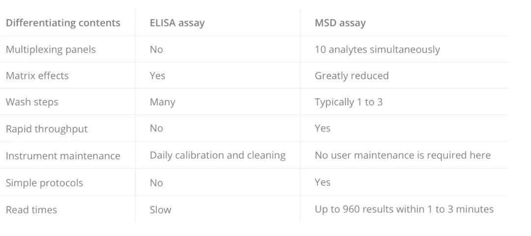 What makes the MSD better than typical ELISA Assay?