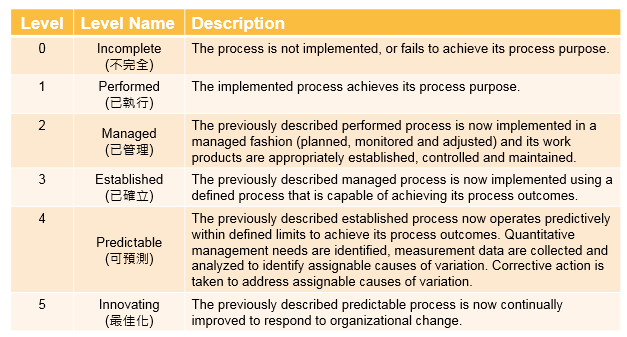ASPICE标准解读——概述_流程
