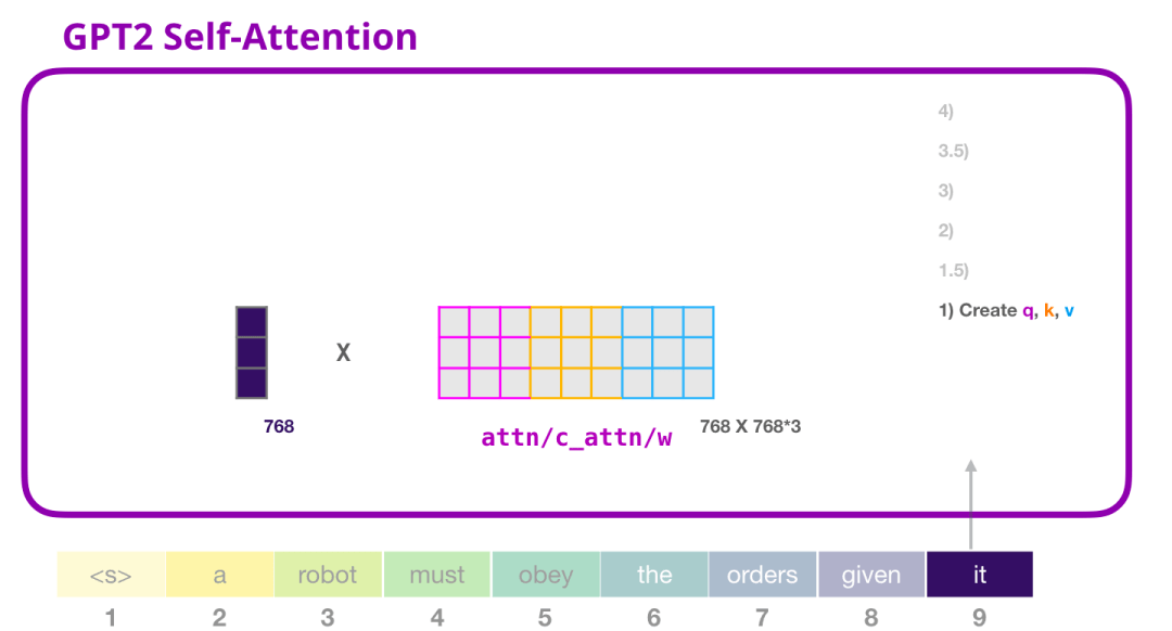 图解GPT-2（完整版）！_模型