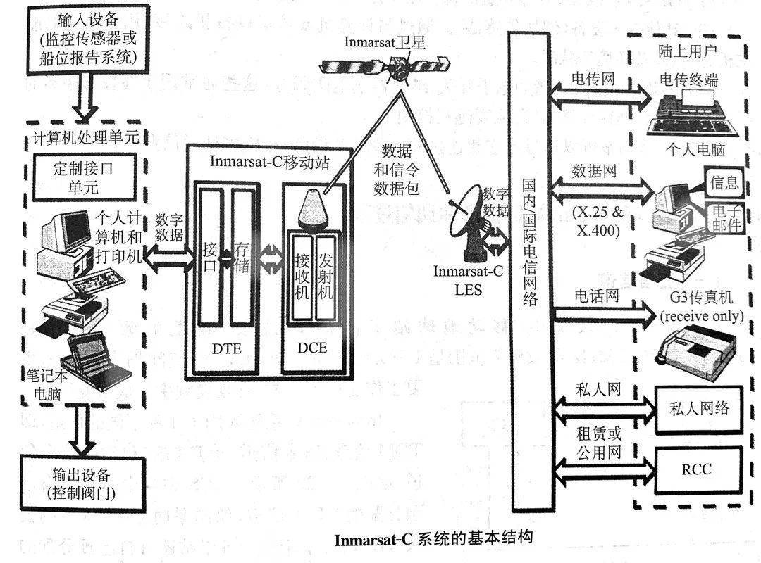 浅谈海事卫星通信系统Inmarsat_海上