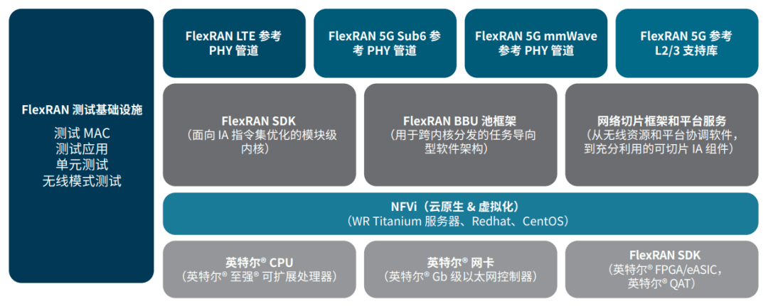 【机器人频道｜5G+】软硬兼施，看英特尔如何赋能5G网络转型_FlexRAN