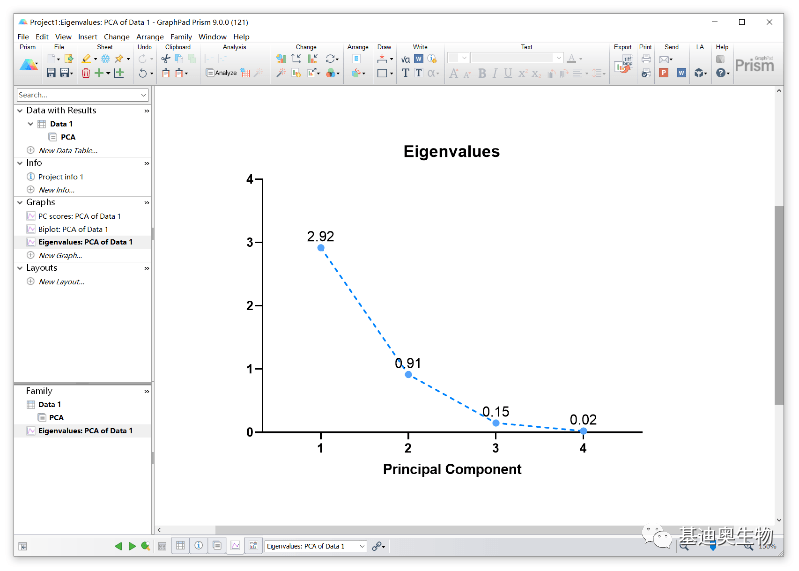 Graphpad Prism也可以做主成分分析（PCA）？-搜狐大视野-搜狐新闻