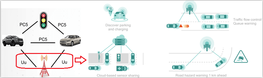 一文读懂蜂窝车联网C-V2X_技术