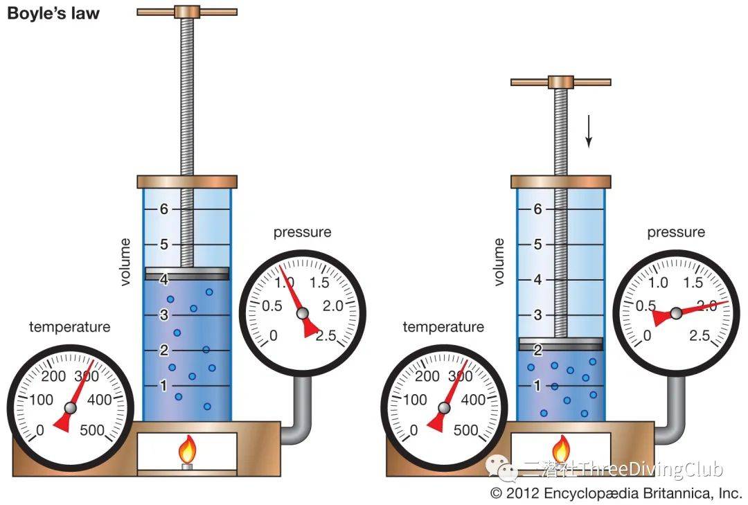 【干货】3个潜水时重要的物理定律的通俗解释_压力