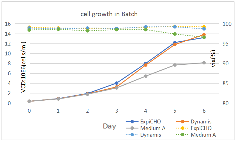 工艺加油站 | Gibco™ 新一代基础培养基ExpiCHO SPM赋能CHO细胞高表达_Horizon