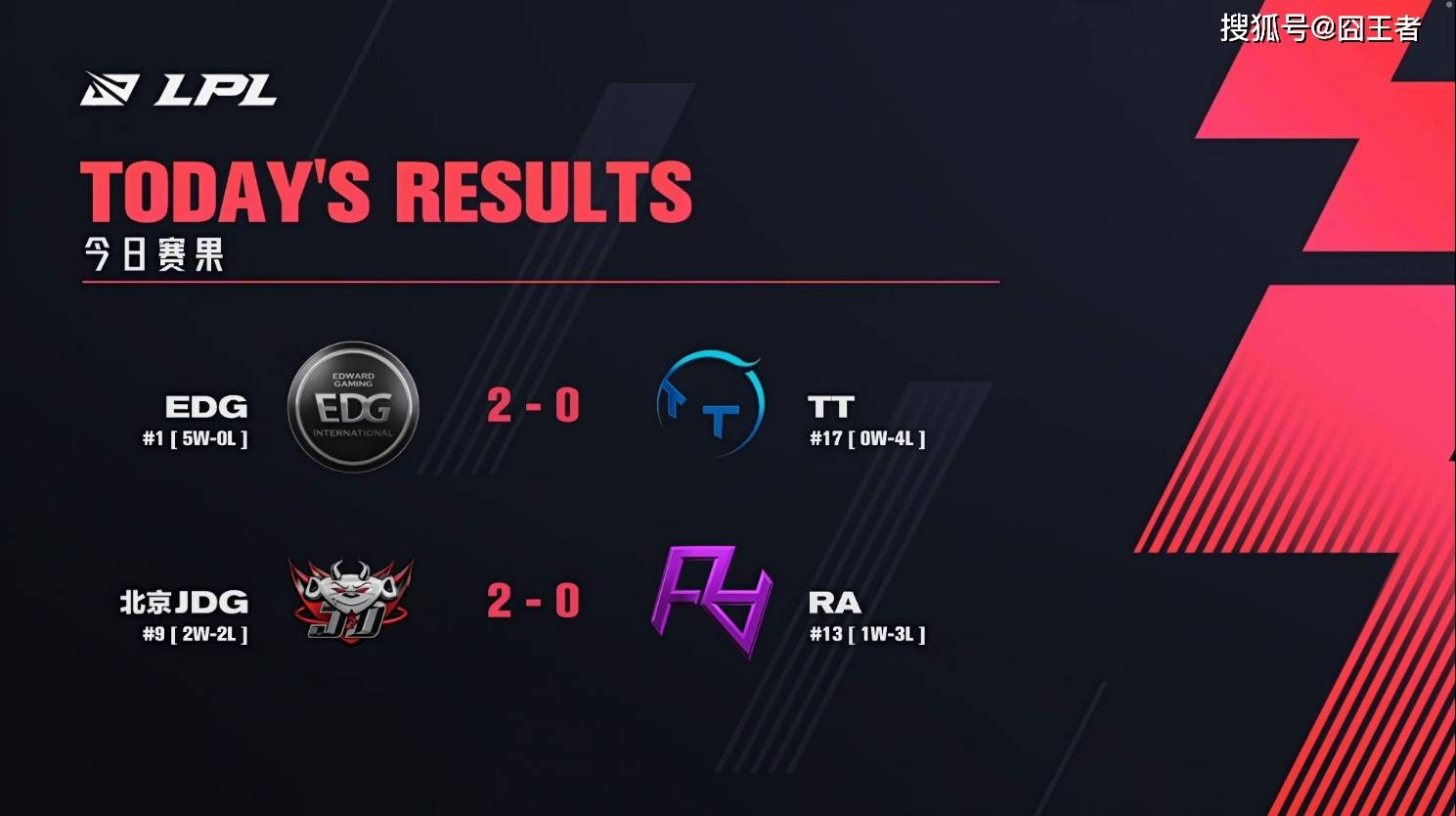 四皇奋起直追，御三家领跑！EDG五连胜登顶，压力给到了RNG_Viper