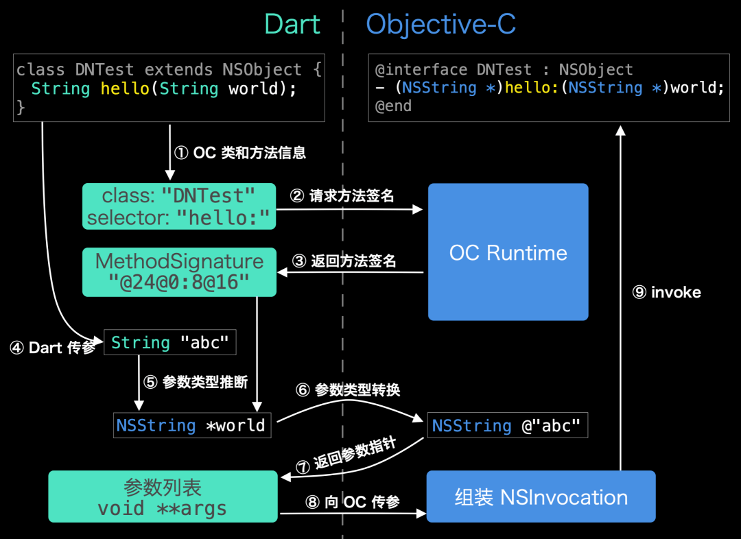 如何实现 Flutter 同步调用 Native API_Dart
