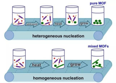金属有机框架材料MOFs常用合成方法有哪些?_溶剂