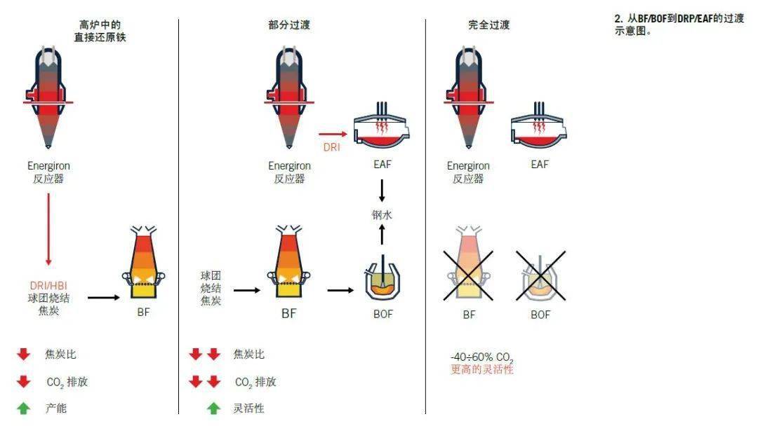 达涅利Energiron工艺方案：让低碳排放炼钢成为可能！_氢气