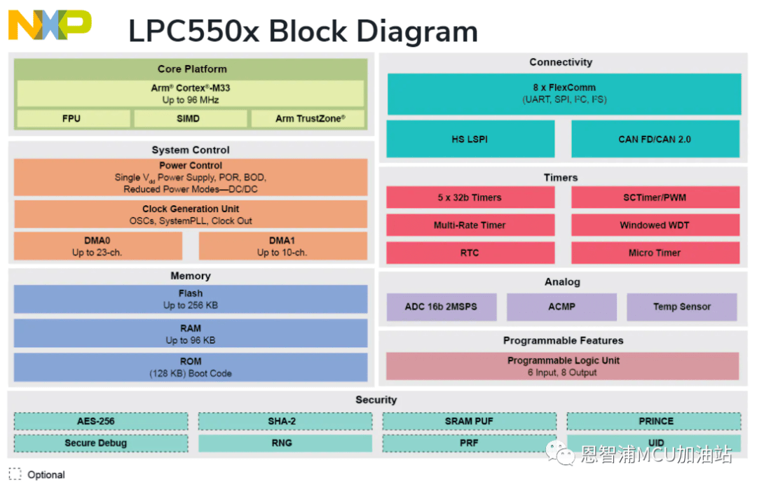 NXP发布M33的内核MCU，只有M0+的价格！_Cortex-M