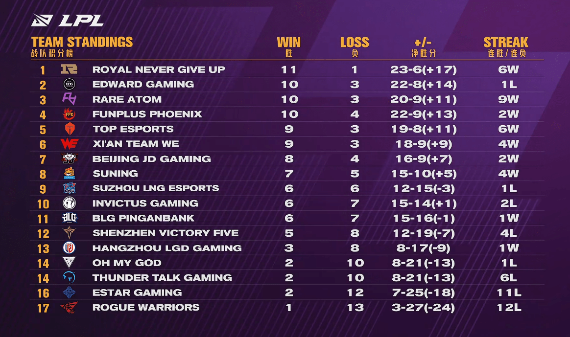 四皇挑战御三家！Top虎大战Zoom，RNG冲击七连胜_比赛