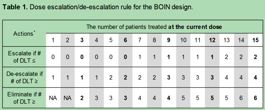 案例实战 | 手把手教大家做“TITE-BOIN”设计_受试者