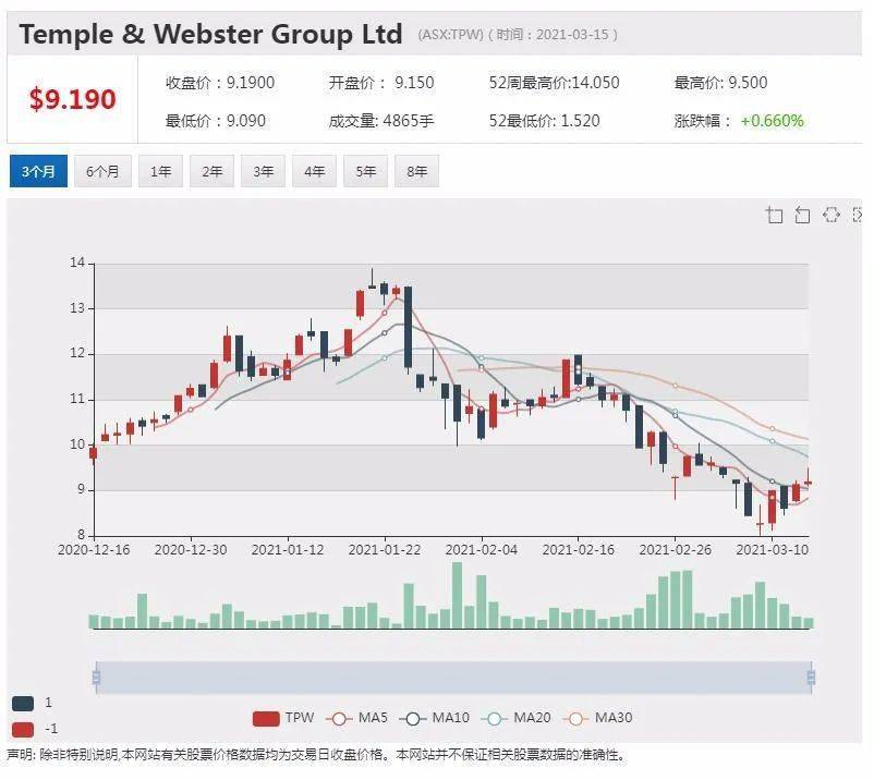 被摩根士丹利给予“增持”评级 Temple & Webster暴涨近10%_Tilt
