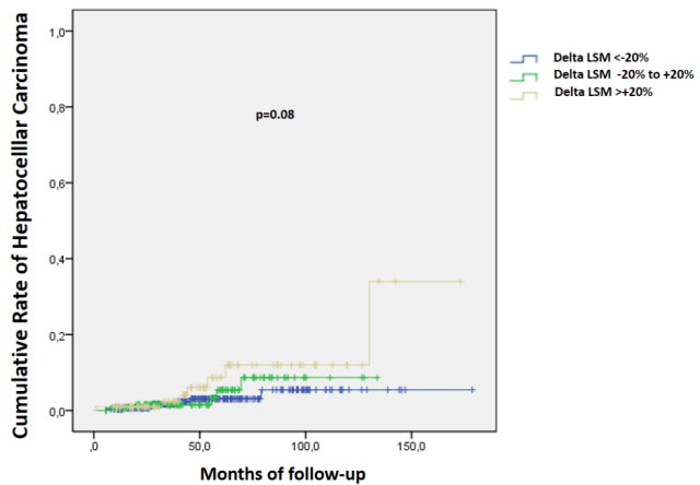 通过FibroScan对NAFLD和cACLD患者肝脏相关事件和生存的监测分析_预测