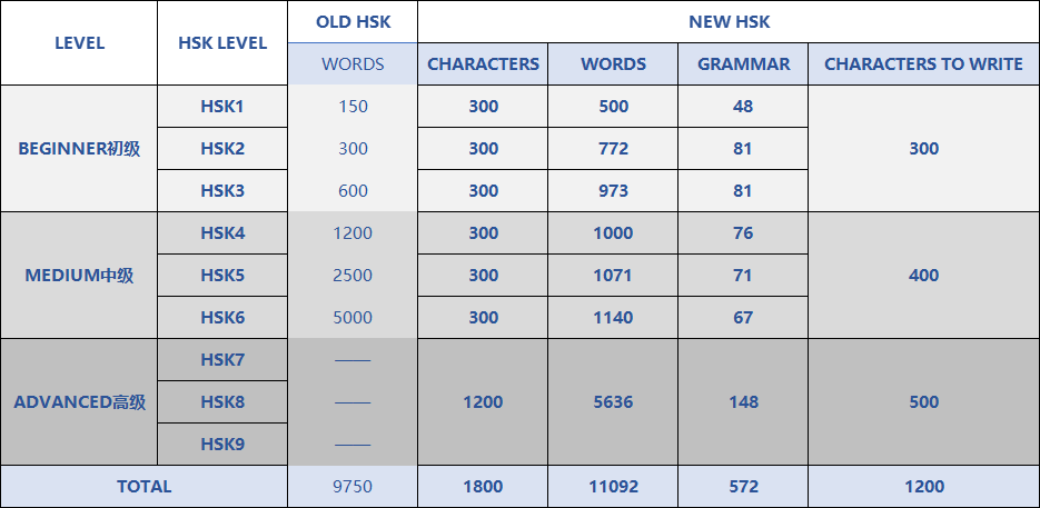 HSK will be changed to 9 levels?_Levels