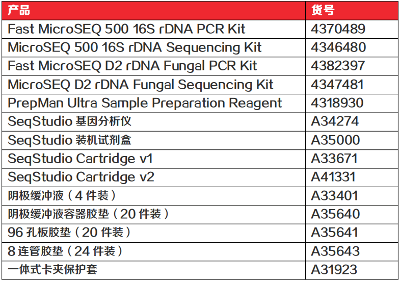 MicroSEQ基因型快速微生物鉴定系统平台又添新丁，微生物鉴定从此实现准、快、好、省_分析仪
