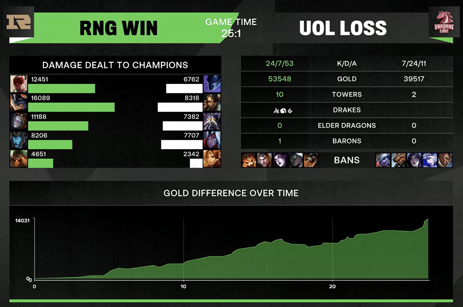 RNG再次吊打UOL，时长仅用25分钟，赛后网友们的评论很真实_比赛