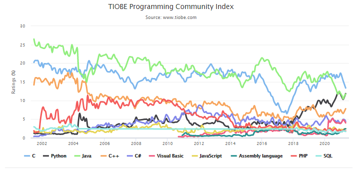 TIOBE 5月榜单：Python重回榜二，有望夺冠_Groovy