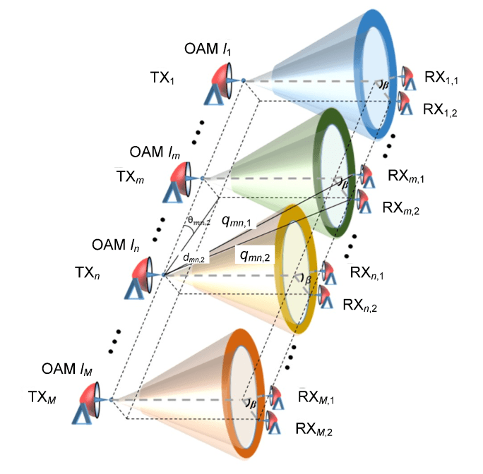 华中科技大学张琪、李强等：OAM-GSM毫米波无线通信系统建模与性能分析_天线