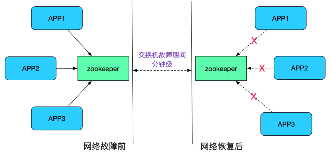 解Bug之路-dubbo应用无法重连zookeeper_zk