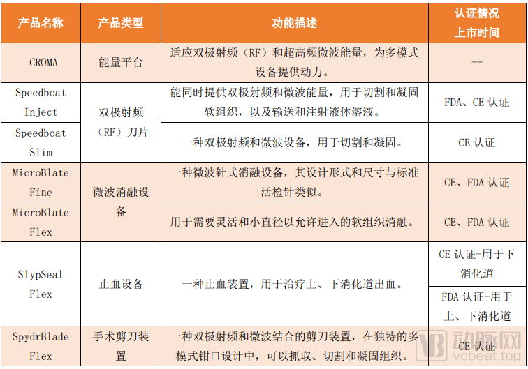 Creo Medical上市5年开启全球化布局，全套胃肠道内窥镜手术产品获CE认证_医生