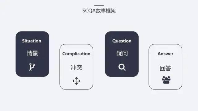 SCQA模型（归纳总结）_解决方案