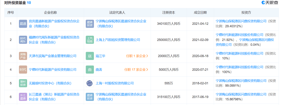 VC/PE投出的首家万亿公司，悄悄在做LP_宁德