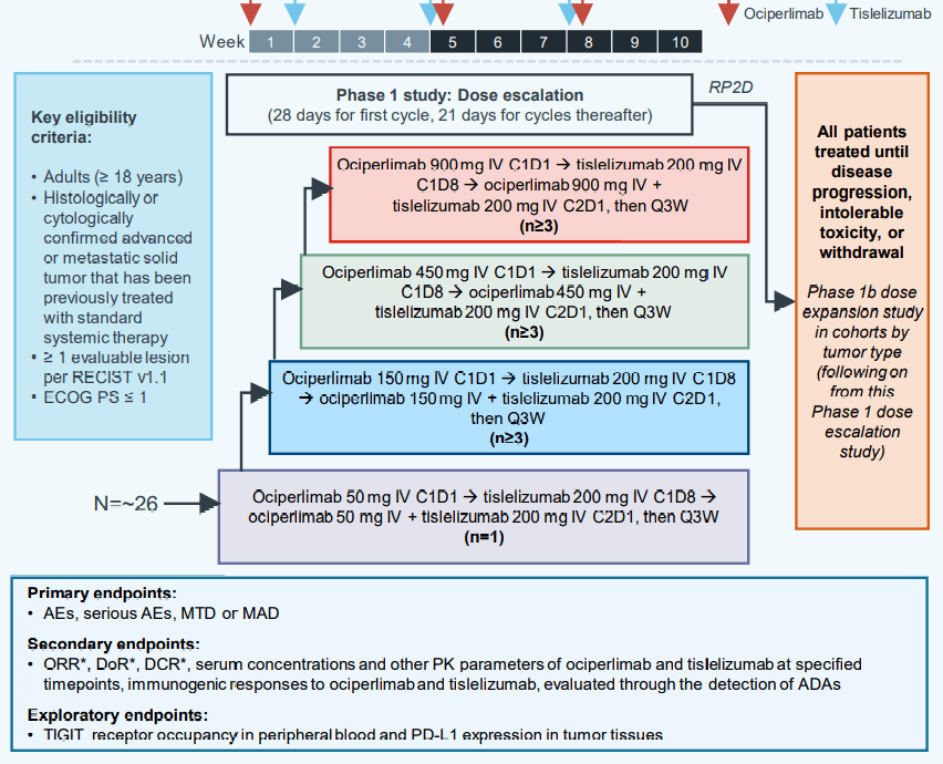 2021 ASCO丨ADVANTIG-105：抗-TIGIT单抗Ociperlimab联合替雷利珠单抗I期临床试验数据_研究