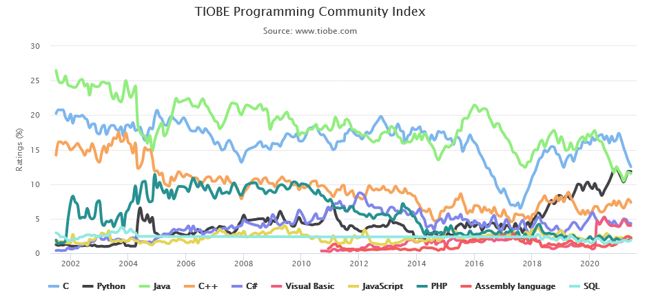 TIOBE 6 月编程语言排行榜：Python 有望超越 C 语言成为第一名_榜单