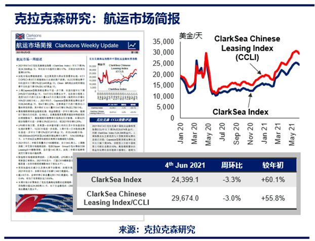 克拉克森航运指数ClarkSea Index 创12年来新高丨航运界_市场